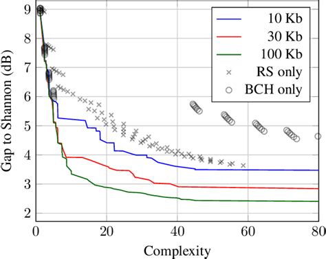 Figure 6 From Performance Complexity Latency Trade Offs Of Concatenated Rs Bch Codes Semantic