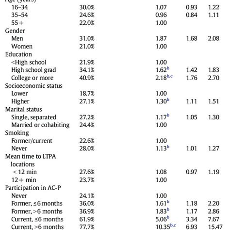 Adjusted Odds Ratio Of Reaching Leisure Time Physical Activity Download Table