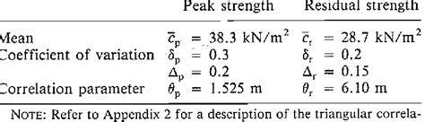 Statistical Parameters Of Peak And Residual Shear Strength Download Table