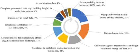 Urban Scale Physics Based Building Energy Modeling Encyclopedia Mdpi
