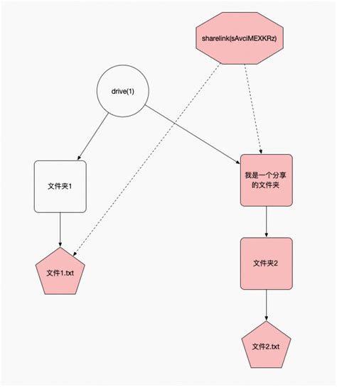 文件分享操作网盘与相册服务 阿里云帮助中心