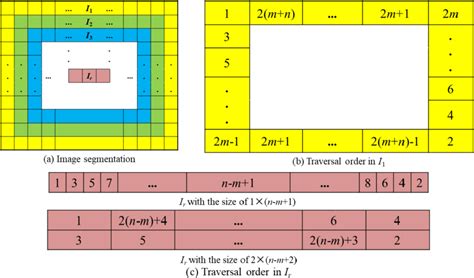 Segmentation Method And Traversal Order In The Matryoshka Transform Download Scientific Diagram