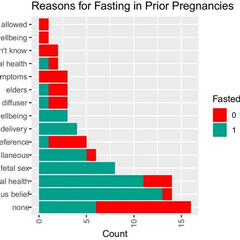Bar Chart Of Womens Self Reported Fasting Behavior In Previous