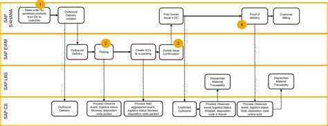 Sap Corporate Serialization In Retail Sap Community