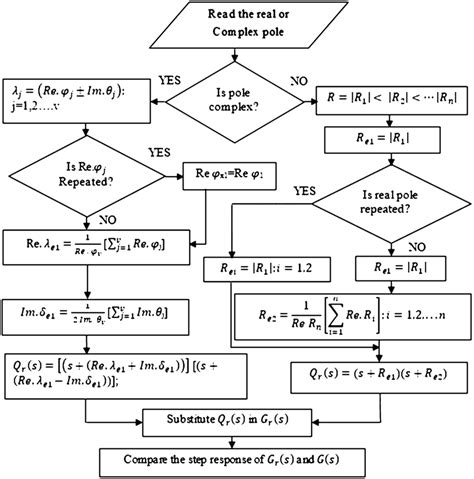 Flow Chart For Eigen Permutation Algorithm Download Scientific Diagram