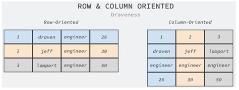 一文读懂分布式数据库tidb存储引擎原理 知乎