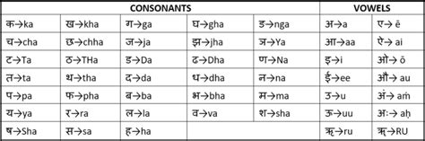 Devanagari Script And Its English Transliteration Download Scientific