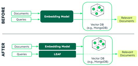 Leaf Distillation Of State‑of‑the‑art Text Embedding Models Mongodb