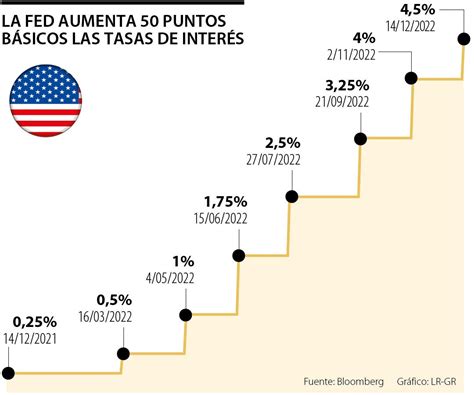 La Fed relaja su política monetaria y aumenta las tasas de interés 50