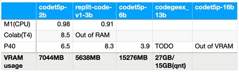Llms For Code Inference On Low End Gpus Wei Lu Medium
