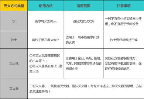 如何保证实验室消防安全？实验室规划实验室建设实验室家具净化工程设计广东环扬未来实验室科技有限公司