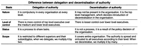 Distinguish Between Decentralisation And Delegation Cbse Class 12