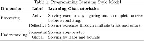 Table 1 From Personalized Programming Guidance Based On Deep