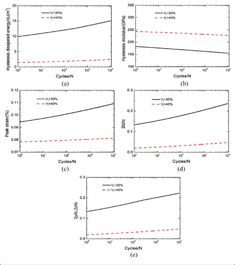 The Effect Of Fiber Volume Fraction V F 30 And 40 On In Phase