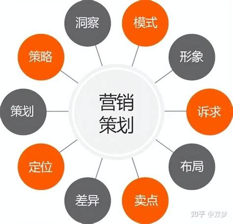 营销策略和推广策略有什么区别？ 知乎