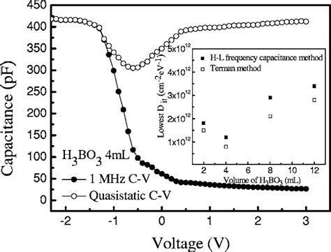 High Low Frequency Capacitance For 4 Ml H 3 Bo 3 And Interface State