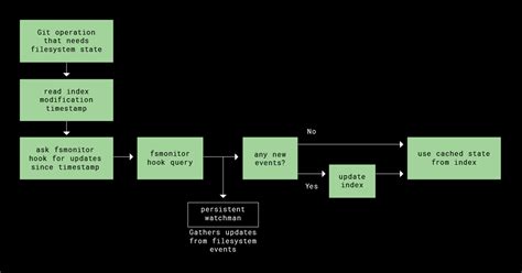 speeding up a git monorepo at dropbox with
