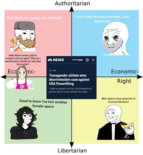 There Are No Brakes On This Wacky Ride R Politicalcompassmemes