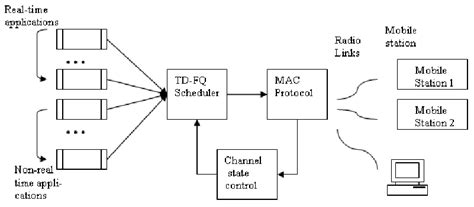 system model for td fq algorithm download scientific diagram