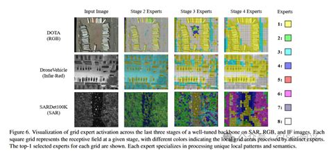 遥感论文 Arxiv Sm3det：基于混合专家模型（moe）的多模态数据集和多任务目标检测模型，代码已开源！ Csdn博客