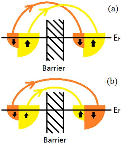 Spin Transfer Schematic Diagram A The Parallel Configuration B