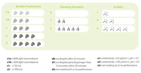 Cpr Fire Classifications Fairline Distribution Ltd
