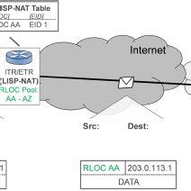 Packet Flow Sequence With LISP Download Scientific Diagram