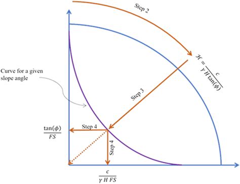 the steps involved in determining the x and y projections of the