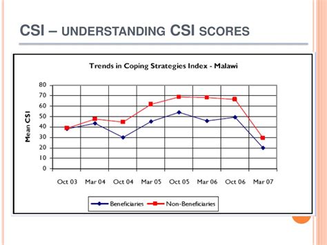 Ppt The Coping Strategy Index Csi Powerpoint Presentation Free