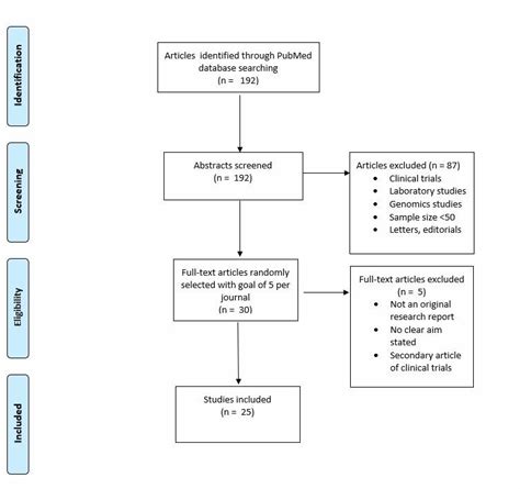 Flow Diagram For Initial Data Analysis Reporting Download Scientific
