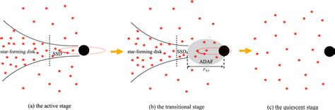 Schematic Diagram Of Accretion Disk Evolution The Smbh Resides At The