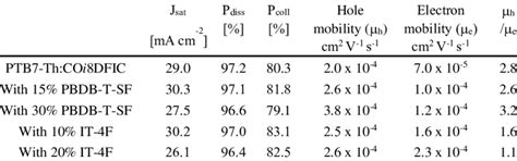 Jsat Pdiss Pcoll Electron And Hole Mobilities Of PTB7 Th COi8DFIC