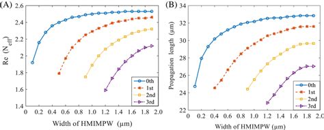 A Real Part Of Effective Index B Propagation Length Of The Different Download Scientific