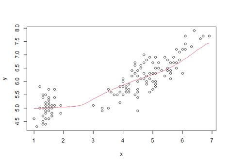 R What Is The Name Of This Kind Of Smoothing Cross Validated