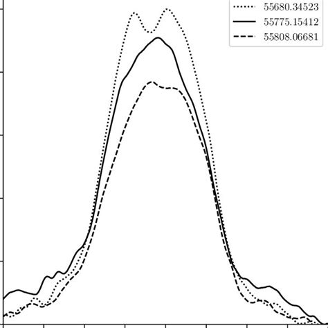 The Reduced í µí¼ 2 Of A Sinusoidal Fit As A Function Of Period For