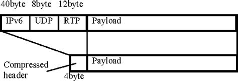 Figure 2 From Performance Enhancement Of Header Compression Over