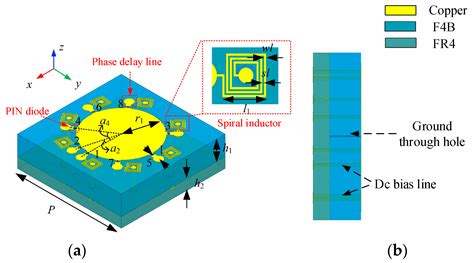 Design Of A 3 Bit Circularly Polarized Reconfigurable Reflectarray