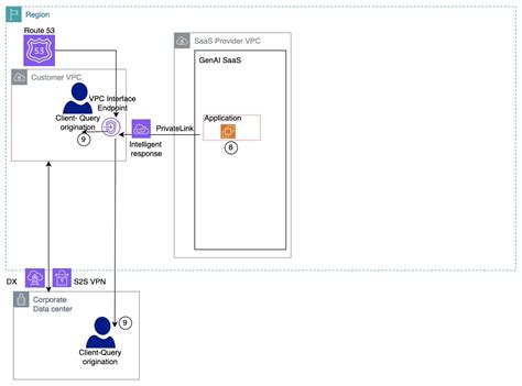 private network for data movement in generative ai networking
