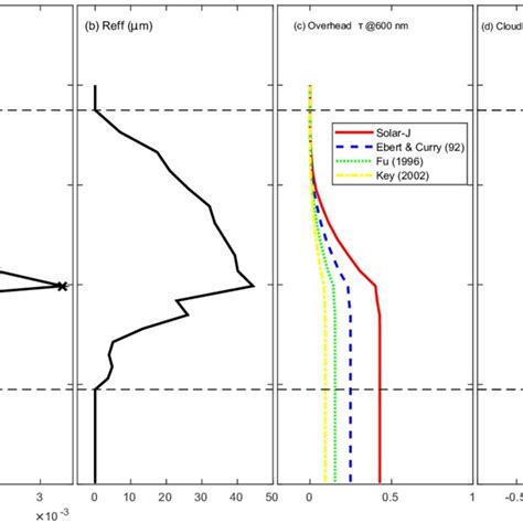 A Profiles Of Ice Water Content Iwc G M −3 And B Effective