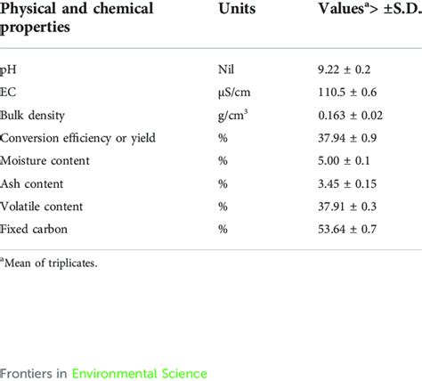 Physicochemical And Proximate Analyses Of Cannabis Sativa Biochar