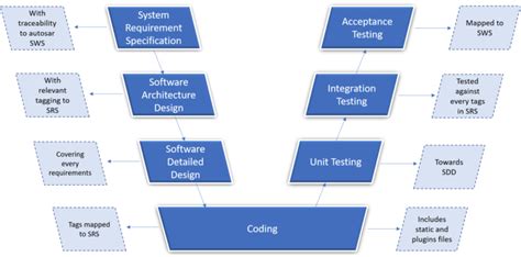 Autosar Mcal Development Services Sloki