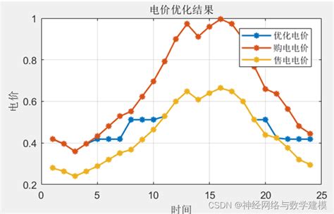 基于主从博弈的智能小区代理商定价策略及电动汽车充电管理论文复现——附代码充电站定价代码 Csdn博客