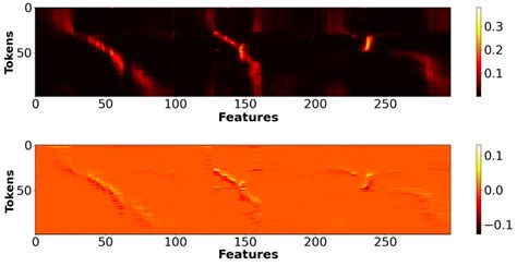Softmax Output Of The 7th Transformer Layer At The Top Along With Its Download Scientific
