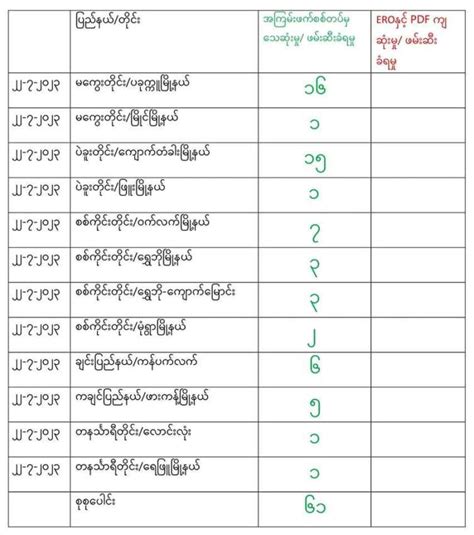 မြန်မာနိုင်ငံတစ်ဝန်း စစ်ကောင်စီတပ်ဖွဲ့ဝင် ၆၁ ဦးသေဆုံး Khit Thit Media