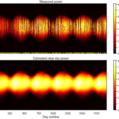 Top Measured Time Series Data For Es Viewed As A Heatmap Note The Download Scientific