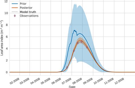 4d En Var Twin Results For Leaf Area Index Using 50 Ensemble Members Download Scientific