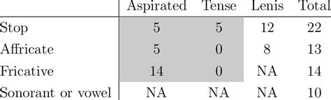 Number Of The Target Aps By Manner Of Articulation Of Ap Initial Onset