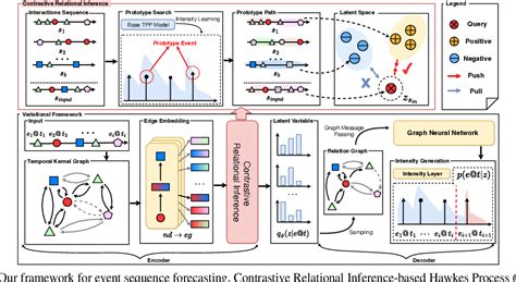 Enhancing Event Sequence Modeling With Contrastive Relational Inference