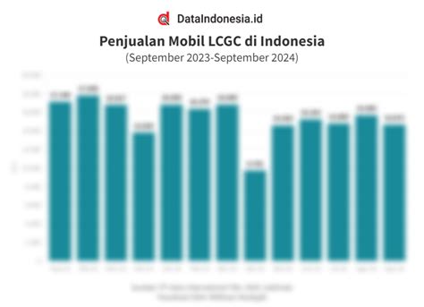 Data Penjualan Mobil Lcgc Di Indonesia 1 Tahun Terakhir Hingga