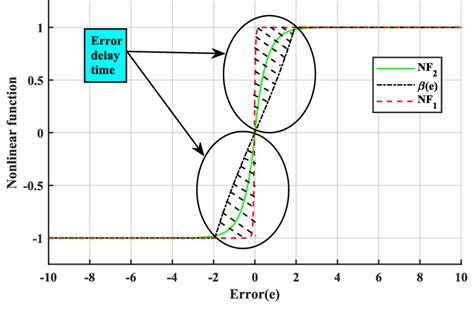 The Proposed Nonlinear Function B E T ð Þ A1 ¼ A3 ¼ 00355 A2 ¼ A4 ¼